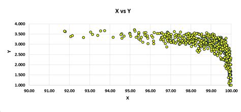 Regression How To Interpret A Dataset With A Pseudo Logarithmic Trend Cross Validated