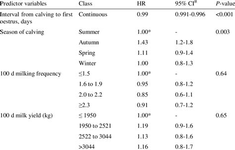 Factors Affecting The Interval From Calving To Conception In Dairy Cows