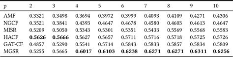 Table 2 From Motif Based Graph Attention Network For Web Service