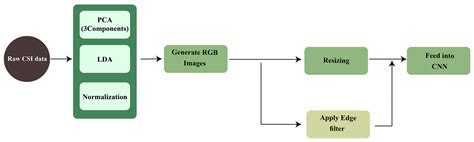 Enhancing Csi Based Human Activity Recognition By Edge Detection Techniques