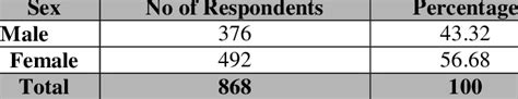 Sex Wise Distribution Of Respondents Download Scientific Diagram