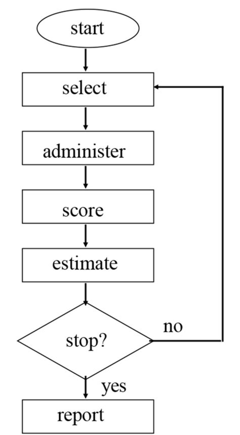 Figure 1 From Multi Segment Computerized Adaptive Testing For Educational Testing Purposes