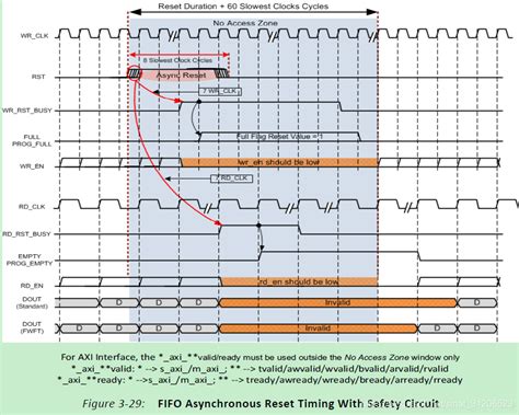 Xilinx Fifo Generator 需要注意rst复位vivado Fifo Ip复位 Csdn博客