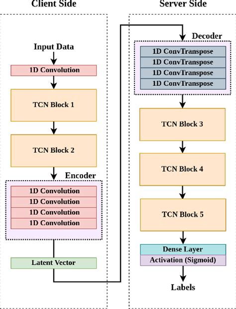 figure 1 from an efficient and private ecg classification system using