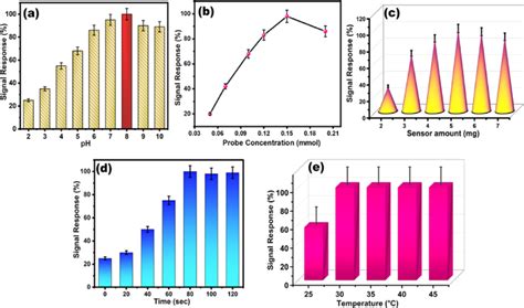 Effect Of A Solution Ph B Probe Concentration C Sensor Dosage Download Scientific