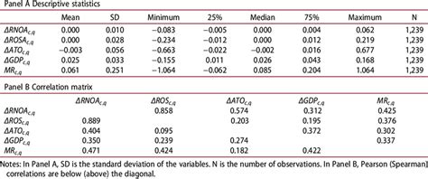 Descriptive Statistics And Correlation Matrix Download Scientific