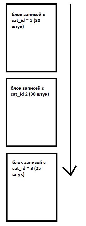 Php Помогите составить правильный Sql запрос Stack Overflow на русском