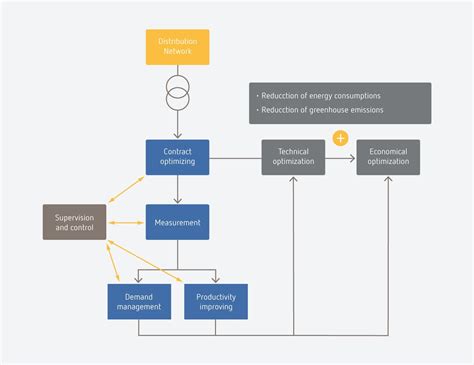Electrical Energy Efficiency Circutor