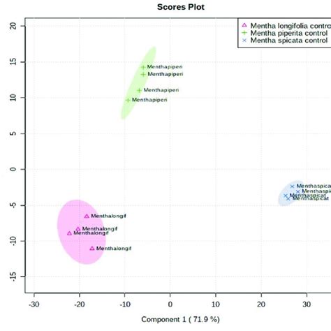 Loading Plots Of Sparse Partial Least Square Discriminant Analysis