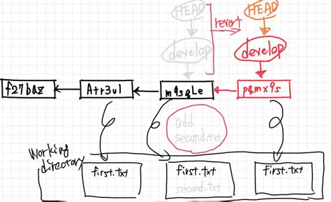 Understanding Git Through Images Dev Community