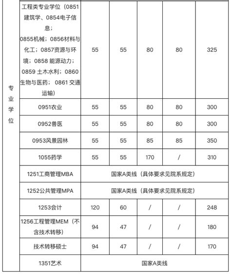 最新！上海交大2022年考研复试基本分数线公布！