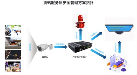 智慧加油站解决方案 中科图灵