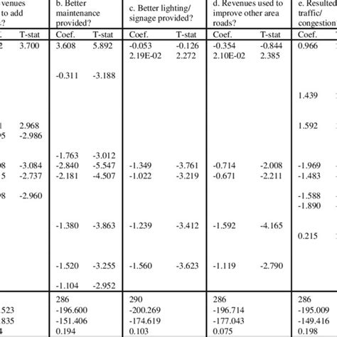 Binary Logit Model Specifications For Support Of Conversion To Toll
