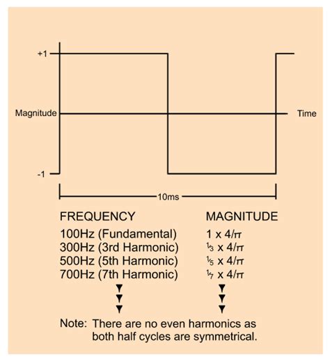Fundamentals Of AC Power Measurements Tektronix