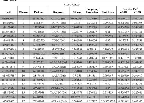 Table 1 From A Novel Multiplex Assay For An Ancestry Informative Marker Aim Panel Of Indels