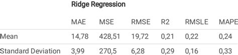 Performance Indices Of The Ridge Regression Model Download Scientific Diagram