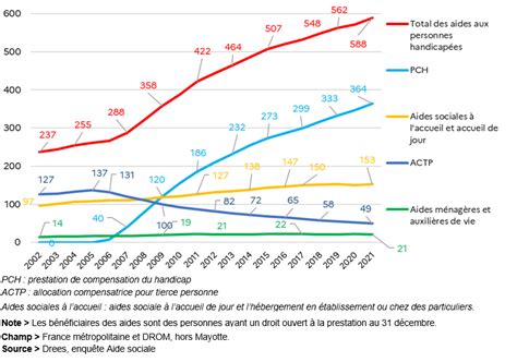 Aide Sociale Départementale Croissance Du Nombre Daides Aux