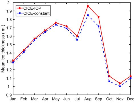 Effects Of Ice Microstructure Based Inherent Optical Properties Parameterization In The Cice Model