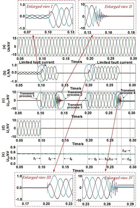 Simulation Results Under Three Phase Permanent Fault A System