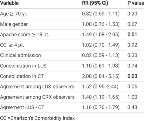 Univariate Analysis For Subsequent Action Download Scientific Diagram