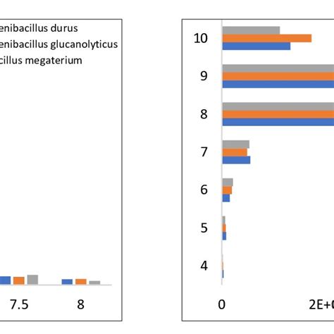Optimization Of Ph Fig 6 Optimization Of Inoculum Percentage Download Scientific Diagram