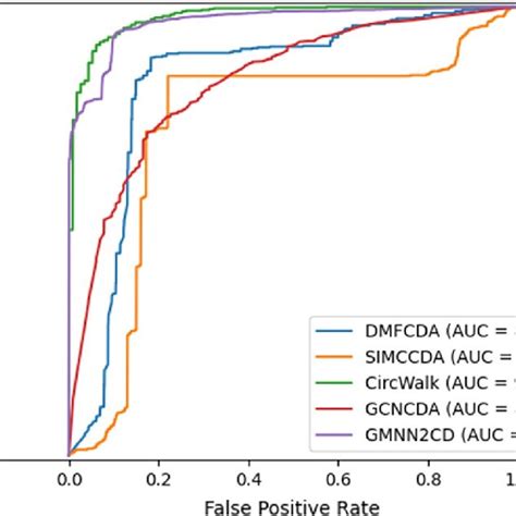 Roc Curve And Auc Based On The Average Values Of 5 Folds For Different Download Scientific