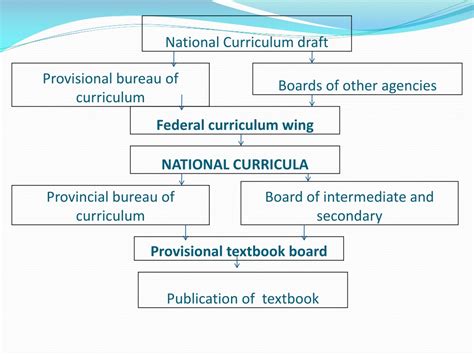 Ppt Curriculum Development Process In Pakistan Powerpoint Presentation Id 9473185