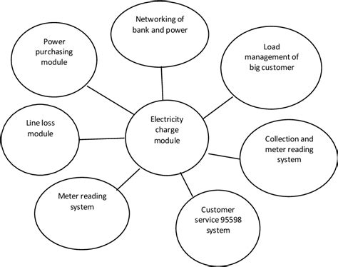 Figure 2 From Design Of Power Marketing System Based On Javaee Semantic Scholar