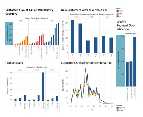 Github Ashish 2705 Kpmg Au Data Analytics Virtual Internship Sprocket Central Pty Ltd A