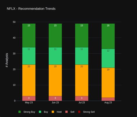 Plot Recommendation Trends From Finnhub Using Plotly Library For Python