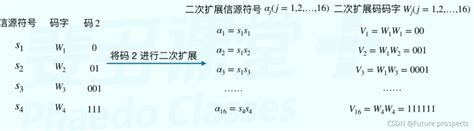 信息论与编码 无失真信源编码一唯一可译码的判断方法 Csdn博客