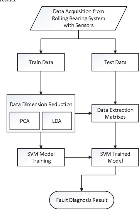 Figure 1 From A Fault Diagnosis Approach Using Svm With Data Dimension Reduction By Pca And Lda