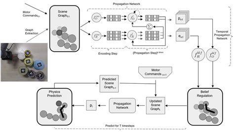 Our Framework Extracts Object And Relation Centric Latent Download