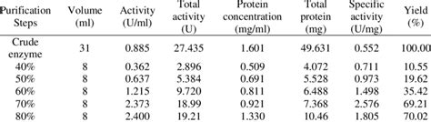 Lipases Precipitation By Different Concentrations Of Ammonium Sulfate