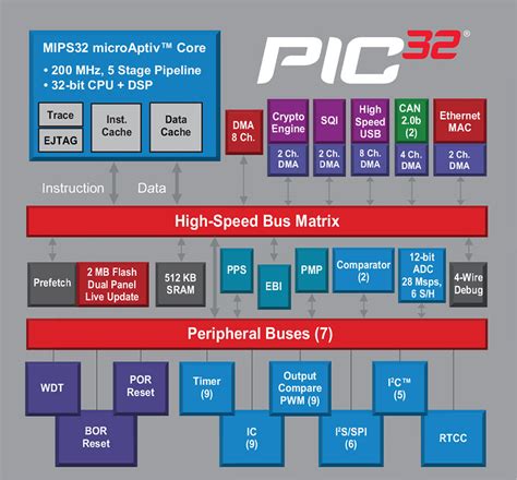 Família De Microcontroladores Microchip Pic32mz