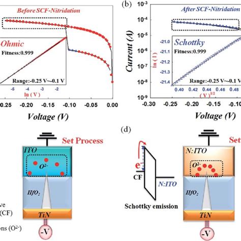 The Typical Iv Curves Obtained For Hfo 2 Rram With The Pure Ito