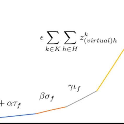 Cost Structure Of The Objective Function Download Scientific Diagram