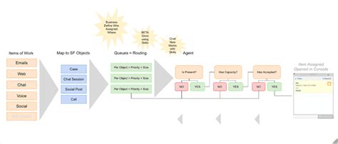Mastering Omni Channel Salesforce Revolutionizing Customer St Engagement