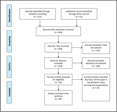 Floor Diagram For The Literature Mining Process Download Scientific Diagram