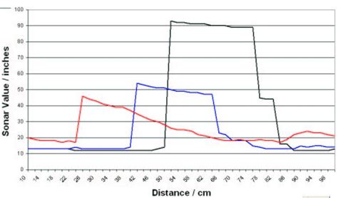 Sonar Signatures A Corridor B Door Figure 7 A Graphs The Sonar Download Scientific