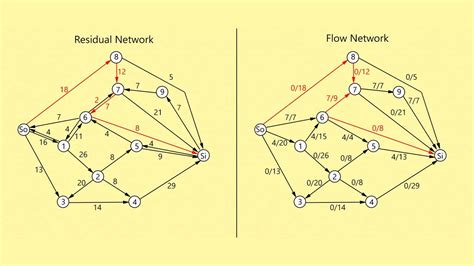 Ford Fulkerson Algorithm For Data Structures And Algorithms Youtube