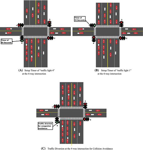 A Setup Timer Of “traffic Light 4” At The Four‐way Intersection B Download Scientific