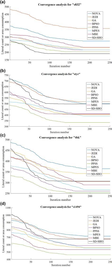 convergence plot for various fsm benchmark circuits using sd‐sho and download scientific