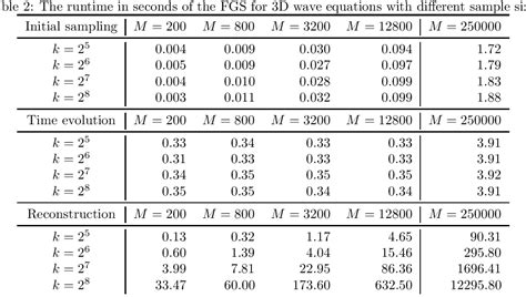 Table 2 From Frozen Gaussian Sampling For Scalar Wave Equations Semantic Scholar
