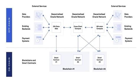 Blockchain Oracles