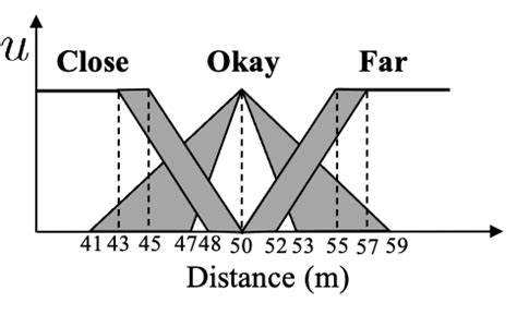Type And Interval Type Fuzzy Systems