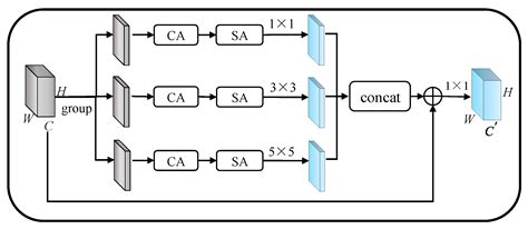 Multi Scale Semantic Segmentation For Fire Smoke Image Based On Global