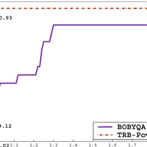 Function Evaluations In Small Size Bound Constrained Problems Download Scientific Diagram