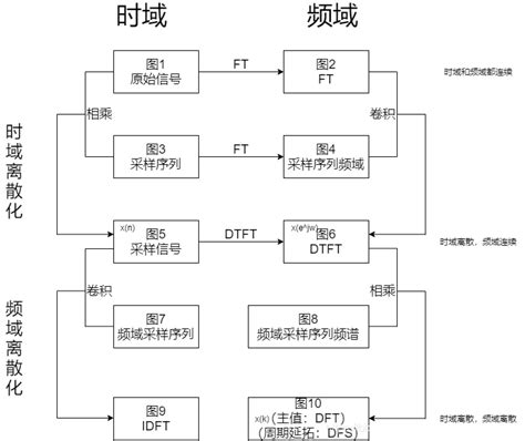 数字信号处理基础知识之dft、dtft、dfs、fft基本概念扫盲dfs数字信号处理 Csdn博客 数字信号处理基础知识之dft、dtft、dfs、fft基本概念扫盲dfs数字信号处理 Csdn博客
