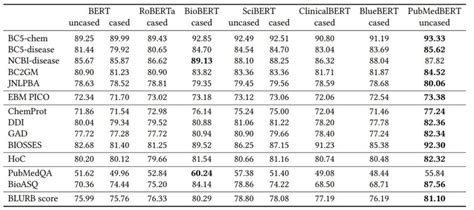 Domain Specific Language Model Pretraining For Biomedical Natural Language Processing